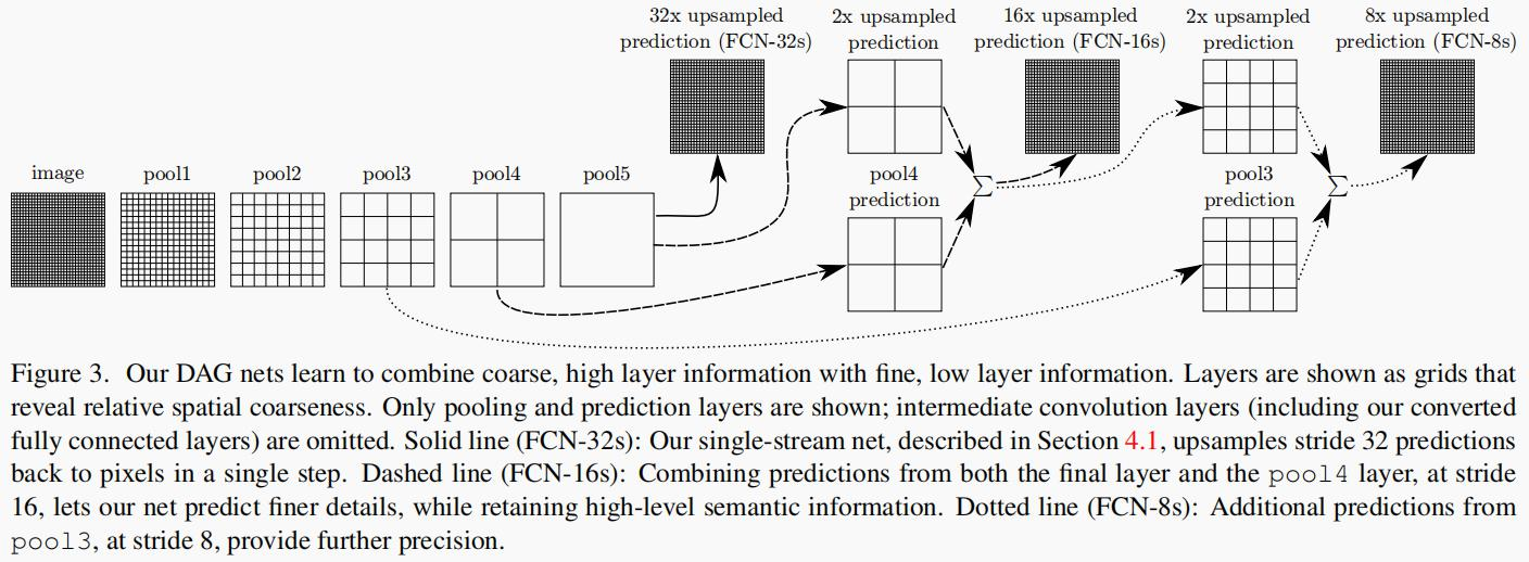 FCN 论文笔记_fcnn 论文-CSDN博客