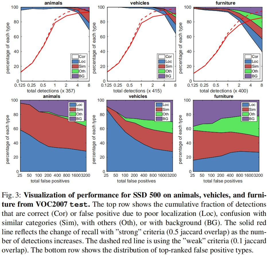 最详细的SSD论文笔记_[35]liu, wei, dragomir anguelov, dumitru erhan, ch-CSDN博客