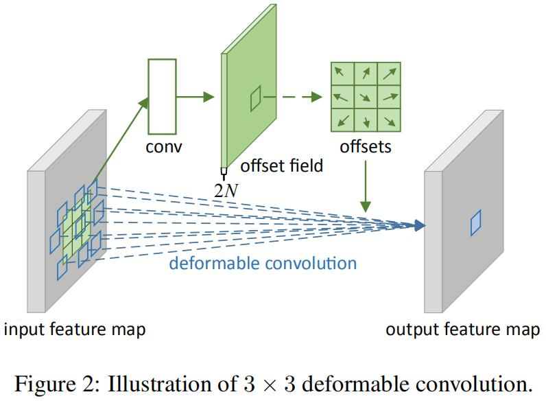 Deformable CNN 和 Deformable Attention-CSDN博客