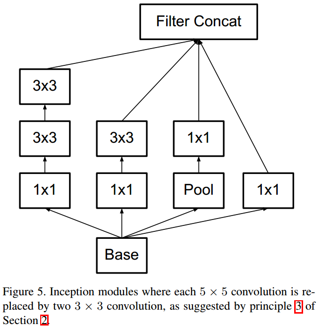 Inception v2/v3原理与实现_inception mechanism-CSDN博客