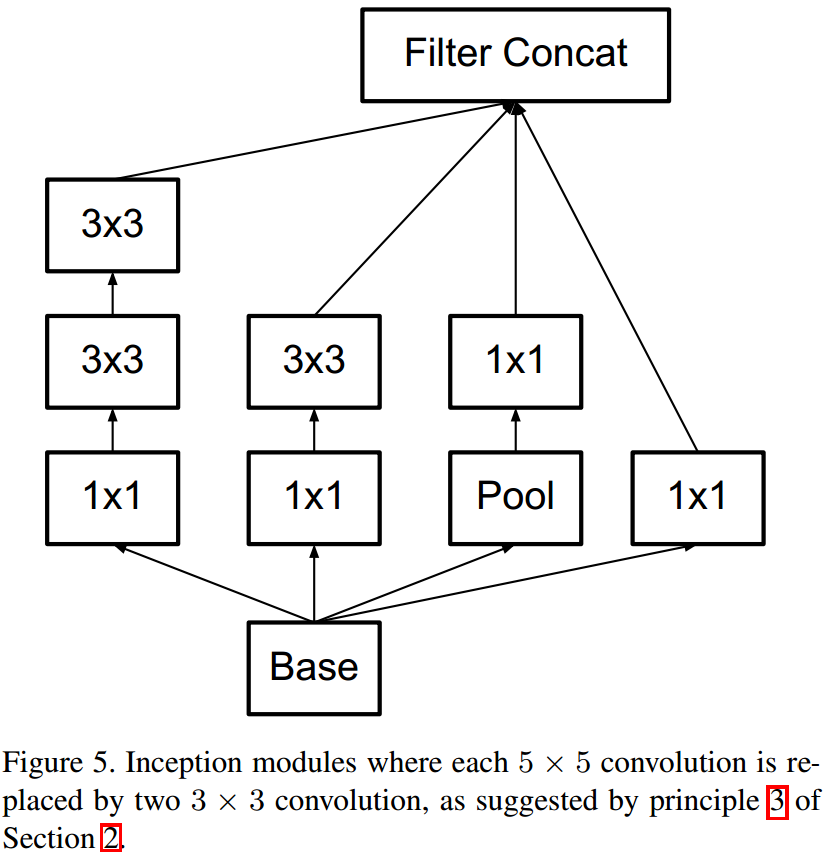 Inception v2/v3原理与实现_inception mechanism-CSDN博客