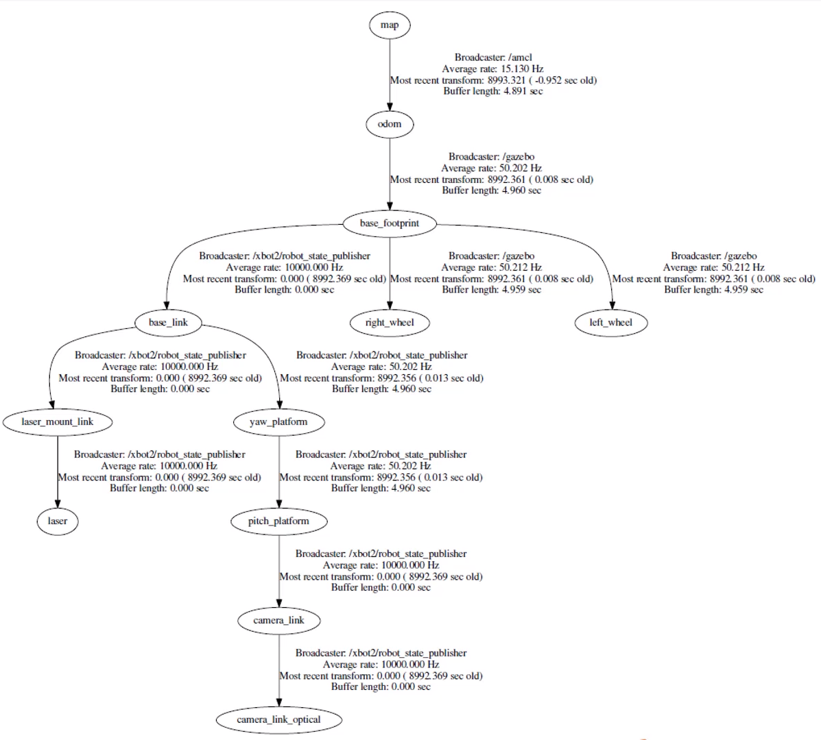 ROS-坐标转换_ros坐标变换-CSDN博客