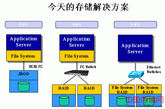 对象存储1：传统存储类型和分类_对象存储的物理层是什么-CSDN博客