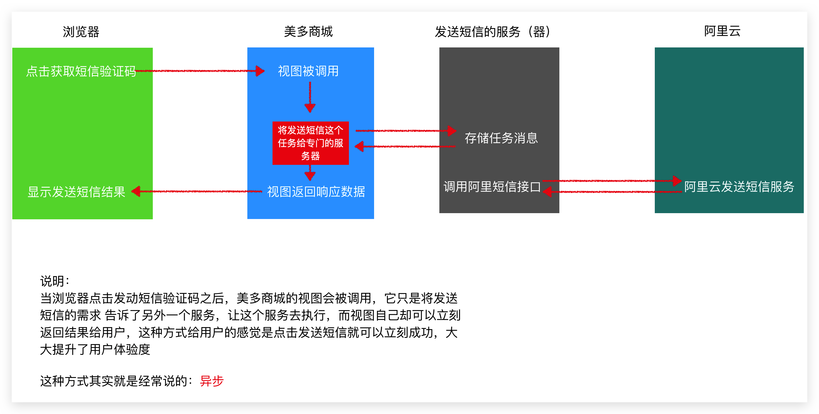 Rabbitmq消息队列实现异步rabbitmq异步 Csdn博客 