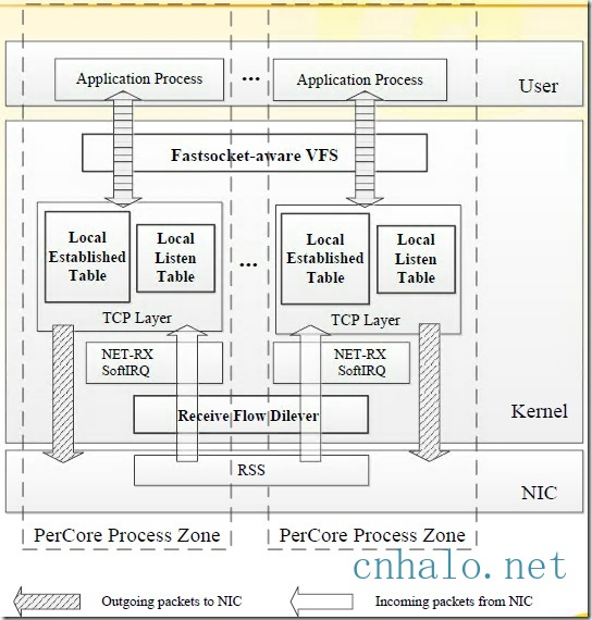 TCP加速技术解决方案-CSDN博客