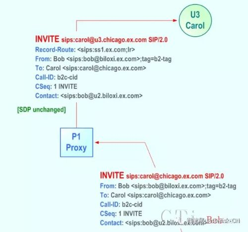 最常用的18个SIP呼叫业务流程详解(1~5)_呼等业务流程-CSDN博客