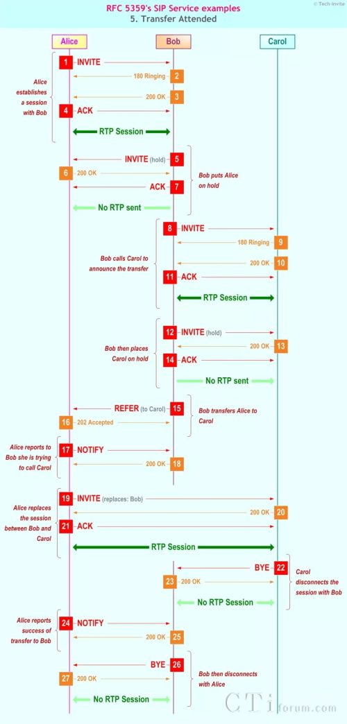 最常用的18个SIP呼叫业务流程详解(1~5)_呼等业务流程-CSDN博客