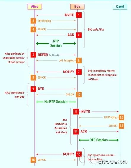最常用的18个SIP呼叫业务流程详解(1~5)_呼等业务流程-CSDN博客