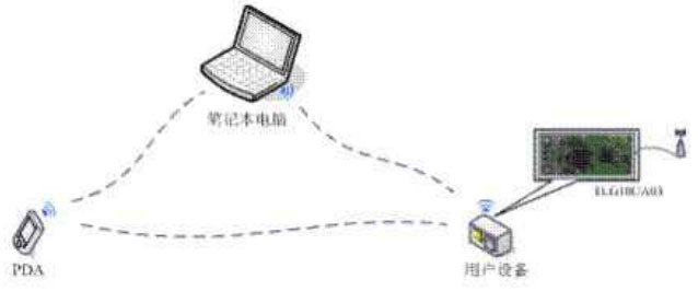 WIFI模块的STA模式和AP模式_网桥 sta off ap-CSDN博客
