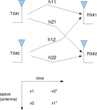 [通信系统设计]Lab3 MIMO Programming_number of transmit antennas-CSDN博客