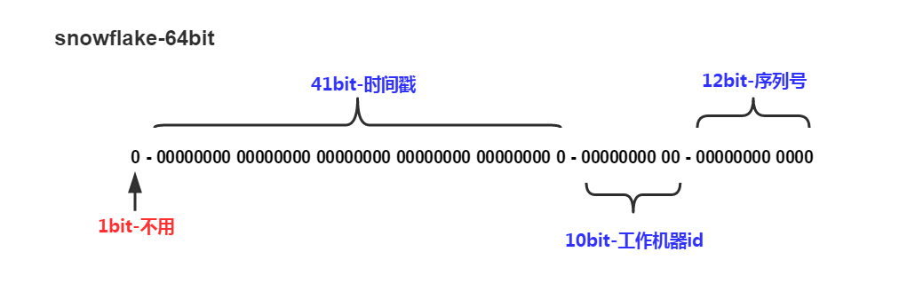 snowflake雪花算法-工作机器id用服务器ip默认java实现_snowflake id 默认生成机器id-CSDN博客
