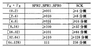 SPI总线的特点、工作方式及常见错误解答重点是SCK时钟频率时间_spi clk波形不对-CSDN博客