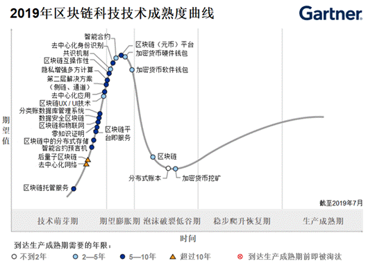 Gartner Block chain hype cycle 2019 分析_hype cycle,区块链-CSDN博客