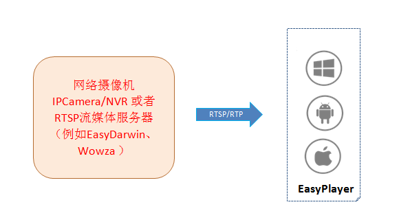 RTSP Windows专用播放器EasyPlayer : 稳定、兼容、高效、超低延时_多窗口rts流客户端-CSDN博客