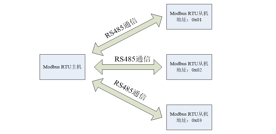 Modbudrtu协议modbut Rtu Csdn博客 