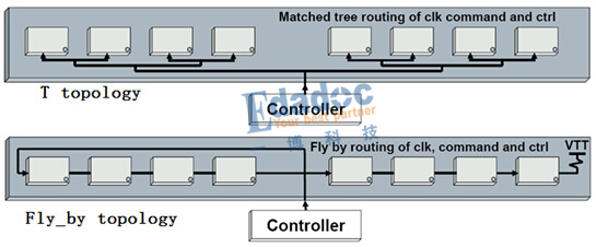 T型及Fly_by拓扑之应用总结_ddr flyby和t型拓扑-CSDN博客