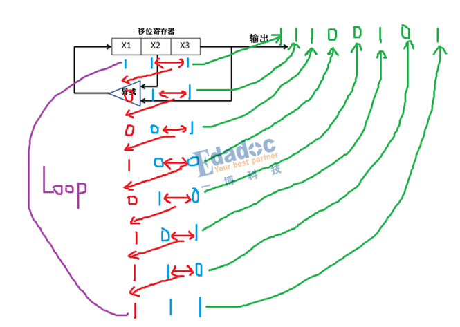 PRBS码是什么？PRBS生成原理介绍（转）_prbs码型-CSDN博客