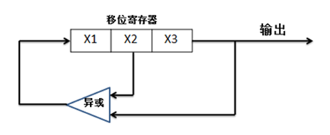 PRBS码是什么？PRBS生成原理介绍（转）_prbs码型-CSDN博客