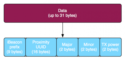 Android开发：IBeacon系列——安卓蓝牙4.0(BLE)开发之检测IBeacon热点初步_android开发 ibeacon系列 安卓蓝牙4.0-CSDN博客