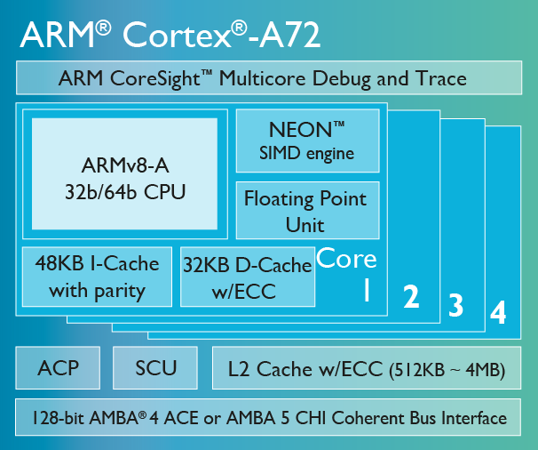 ARM内核全解析，从ARM7,ARM9到Cortex-A7,A8,A9,A12,A15到Cortex-A53,A57,A72_cortex-a72 a9-CSDN博客