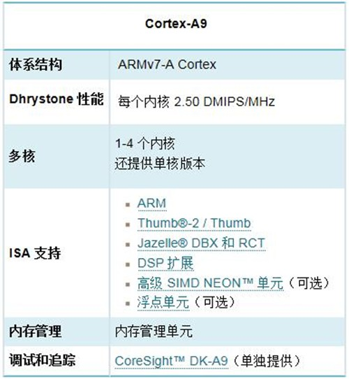 ARM内核全解析，从ARM7,ARM9到Cortex-A7,A8,A9,A12,A15到Cortex-A53,A57,A72_cortex-a72 a9-CSDN博客