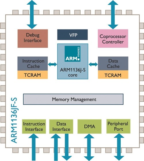 Arm内核全解析，从arm7 Arm9到cortex A7 A8 A9 A12 A15到cortex A53 A57 A72 Cortex