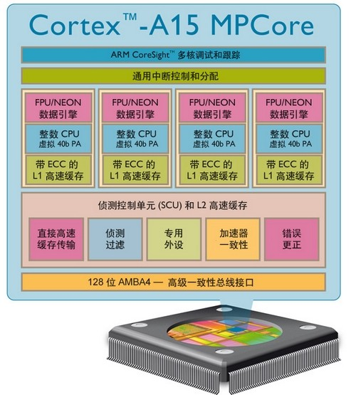 ARM内核全解析，从ARM7,ARM9到Cortex-A7,A8,A9,A12,A15到Cortex-A53,A57,A72_cortex-a72 a9-CSDN博客