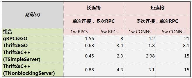 grpc和thrift性能对比_thrift grpc 性能对比-CSDN博客