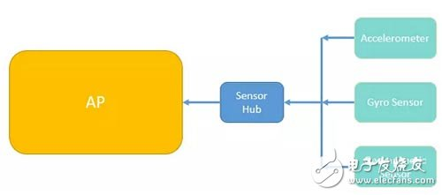 Sensor Hub_sensorhub-CSDN博客