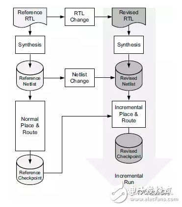 Vivado中的Incremental Compile增量编译技术详解_[vivado 12-7122] auto incremental ...