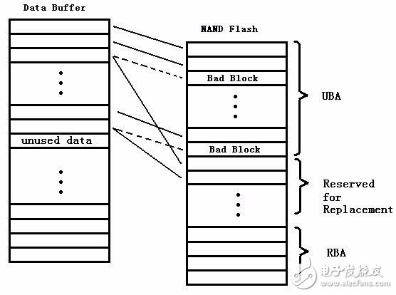 遇到Nand Flash坏块怎么处理？_nandflash坏块-CSDN博客