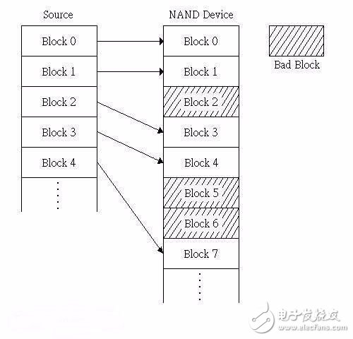 遇到Nand Flash坏块怎么处理？_nandflash坏块-CSDN博客