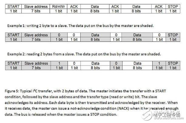I2C协议概述_i2c clk和data都是双向的吗-CSDN博客