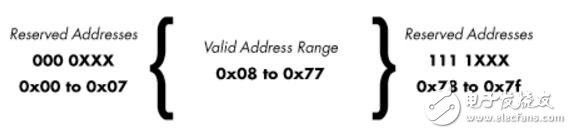 I2C总线中8（7）bit和10bit介绍与区别_i2c 7bit与10bit的兼容-CSDN博客