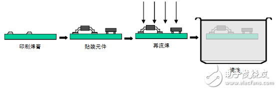 smt工艺制作流程图详解_smt工序流程图-CSDN博客