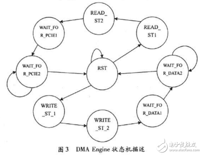 基于FPGA实现PCI-E接口和DMA控制器设计_fpga pcie dma-CSDN博客