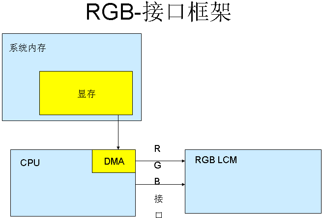 LCD MCU模式和RGB模式-CSDN博客