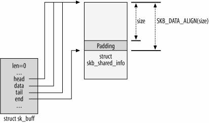 网络协议栈学习之socket, sock_common, sock, 和 sk_buff_协议栈和socket库-CSDN博客