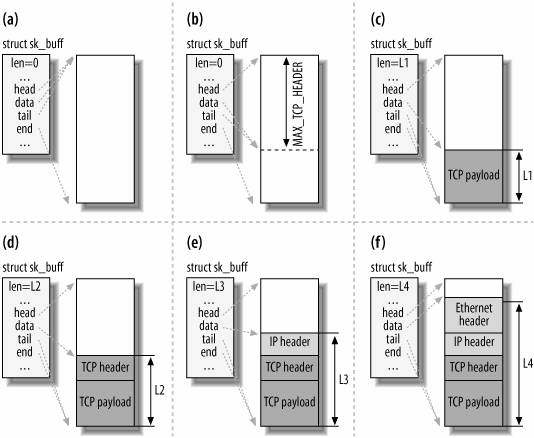 网络协议栈学习之socket, sock_common, sock, 和 sk_buff_协议栈和socket库-CSDN博客