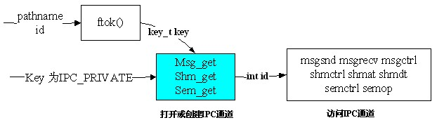 Linux进程间通信(IPC)——生成唯一键时IPC_PRIVATE和ftok的比较_ftok ipc-CSDN博客