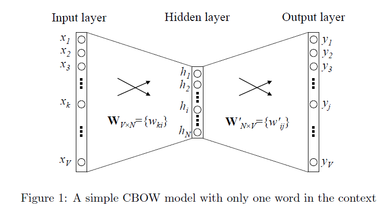 Word2vec的理解_co-occurrence vector-CSDN博客