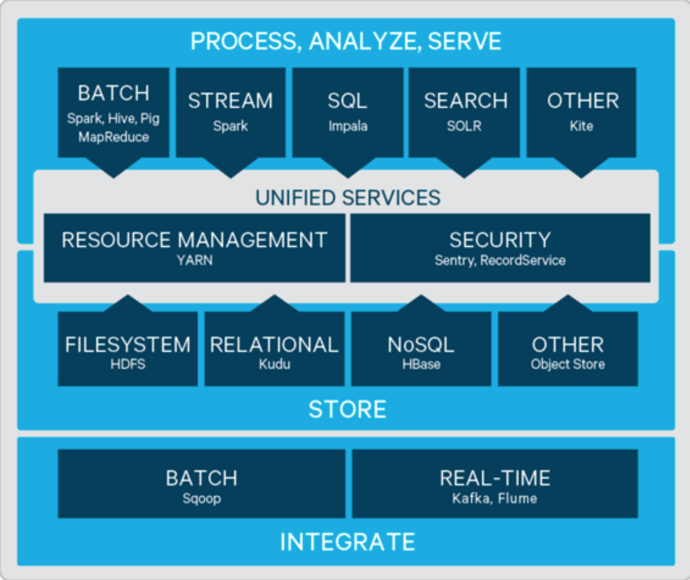 CDH和CM介绍及搭建_hbase cm和cdh-CSDN博客