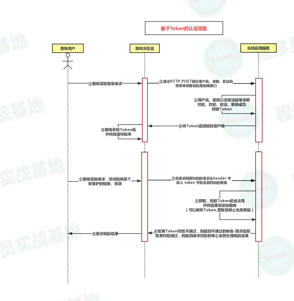 重磅发布 Springboot2 0前后端分离开发之用户身份认证实战 后端实现 视频教程 Springboot2 0前后端分离开发之用户身份认证实战 后端实现 Csdn博客