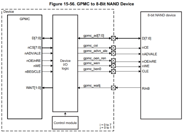 TI AM5718 GPMC驱动示例讲解_am5728 gpmc 突发模式 使能-CSDN博客