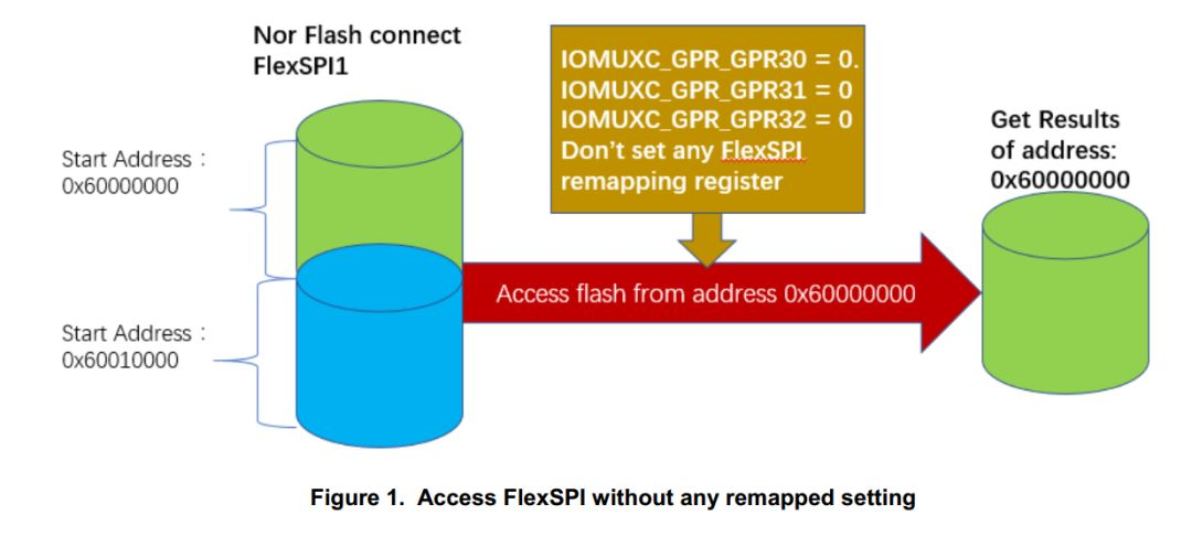 初探RT1061 flash remapping功能的使用_rt1061 bootloader示例-CSDN博客
