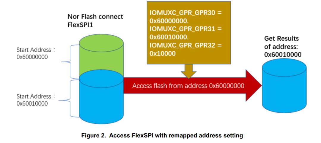 初探RT1061 flash remapping功能的使用_rt1061 引导-CSDN博客