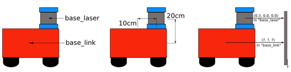 TF坐标变换学习整理_tf::transform-CSDN博客