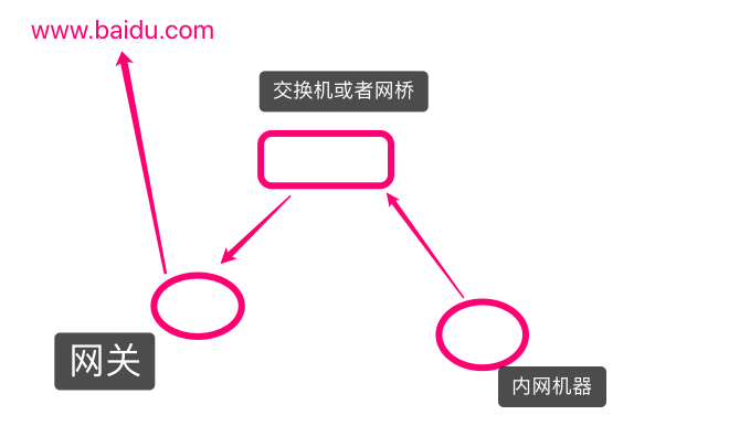 使用iptables进行nat转发 Iptables Nat转发 Csdn博客