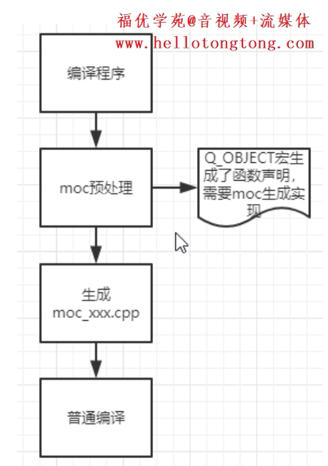 3.2 Qt的moc机制-CSDN博客
