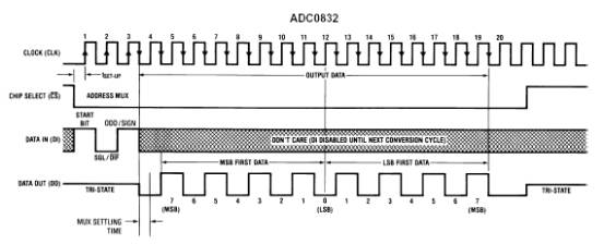 ADC0832作AD转换及串口显示程序_zenghuanyu_big的博客-CSDN博客_adc0832